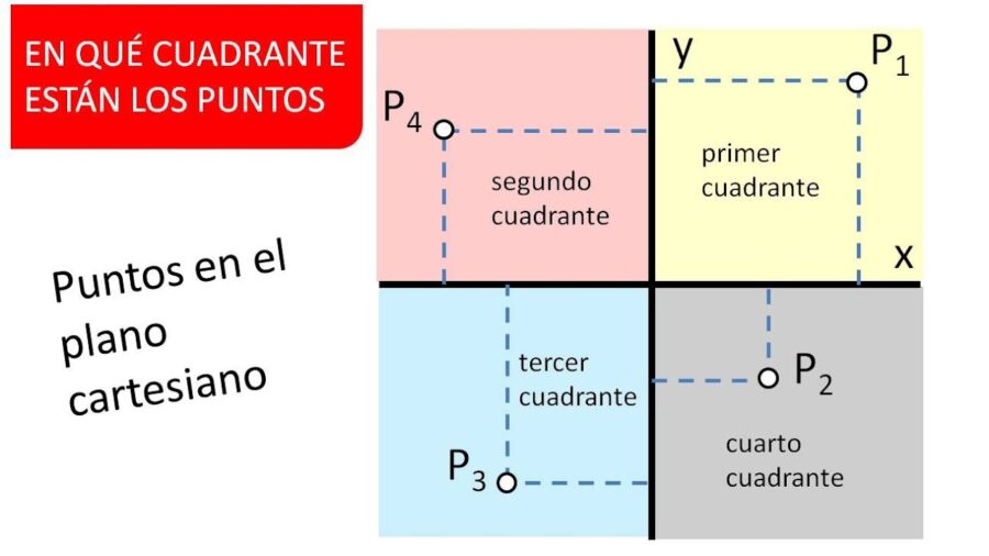 Los Puntos Que Se Encuentran en el Tercer Cuadrante - Educación para ...
